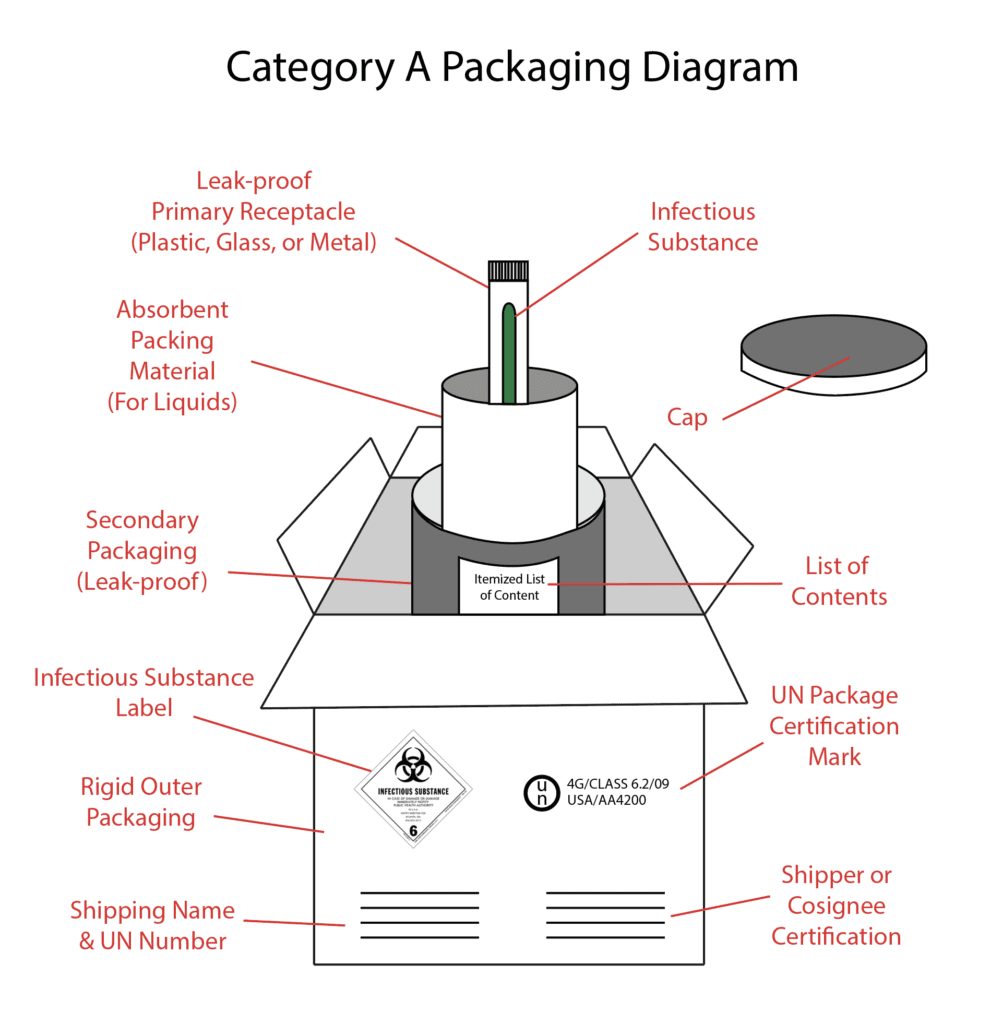 Category A Infectious Substances Packaging Guide | ASMAI